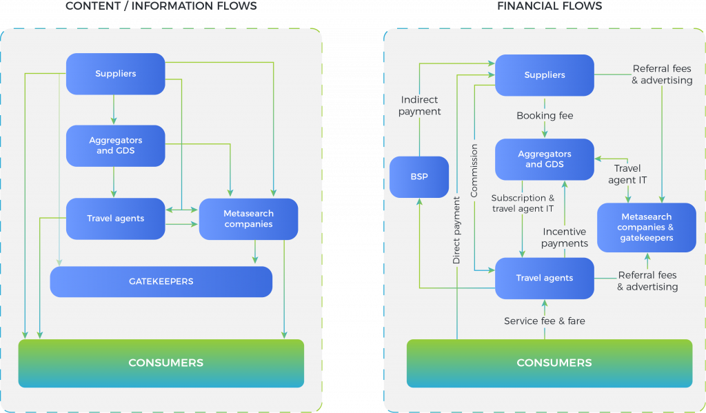 Global travel distribution: GDS system's role, growth, future outlook